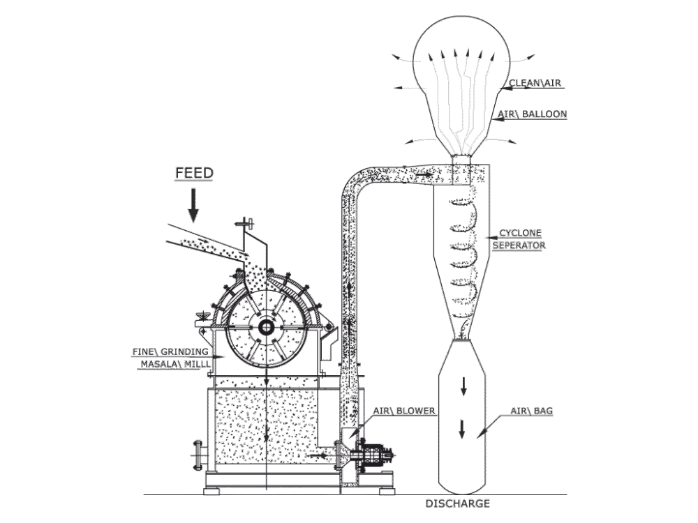 Masala Grinding Mill & Masala Making Machine Manufacturer